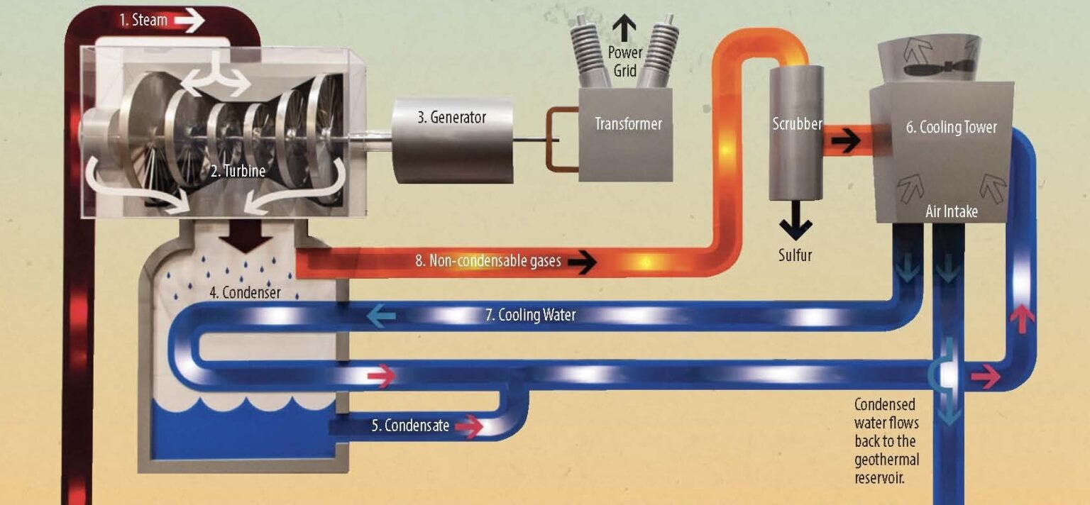 Calpine Geothermal Visitor Center - The Geysers